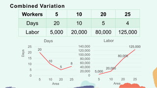 Different Types of Variations in Mathematics | PPTX