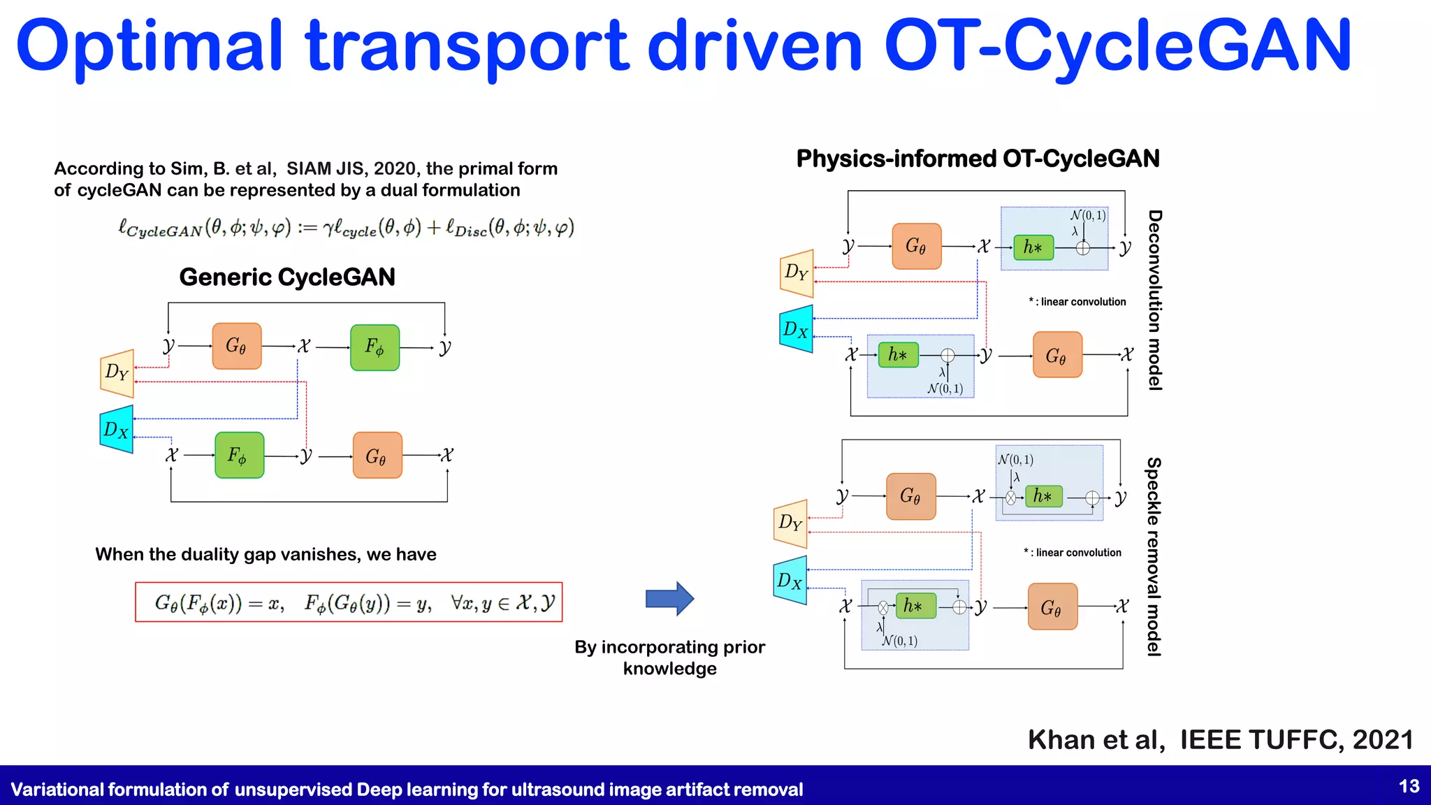 Variational Formulation Of Unsupervised Deep Learning For Ultrasound Image Artifact Removal Ppt