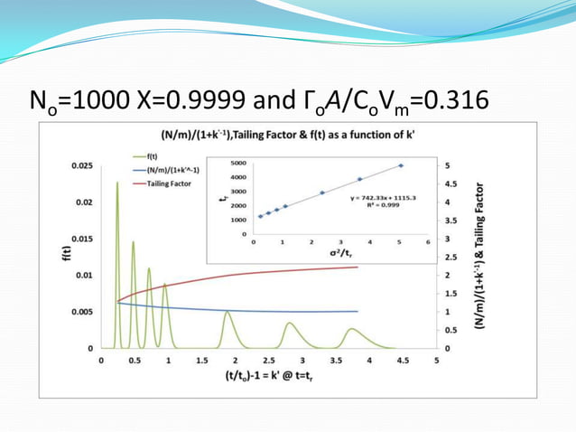 Variation of peak shape and peak tailing in chromatography
