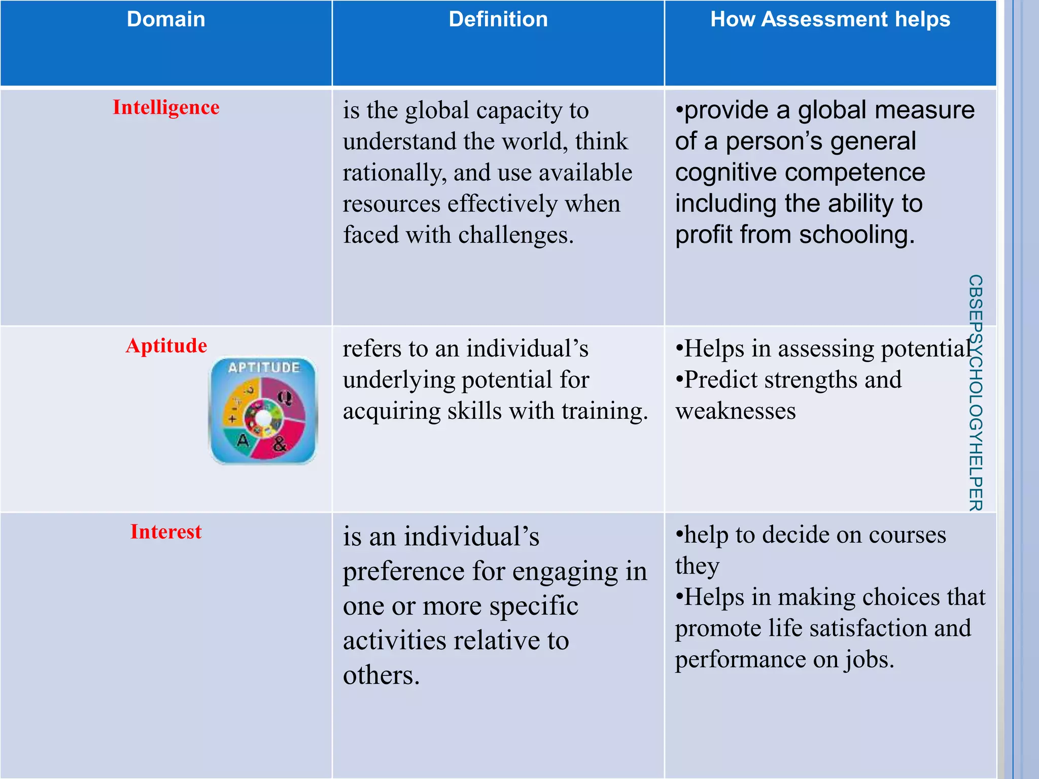 Variations in psychological attributes | PPTX
