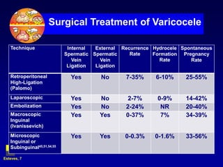 Varicocele in the ICIS Era | PDF