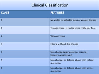 Varicose vein | PPTX