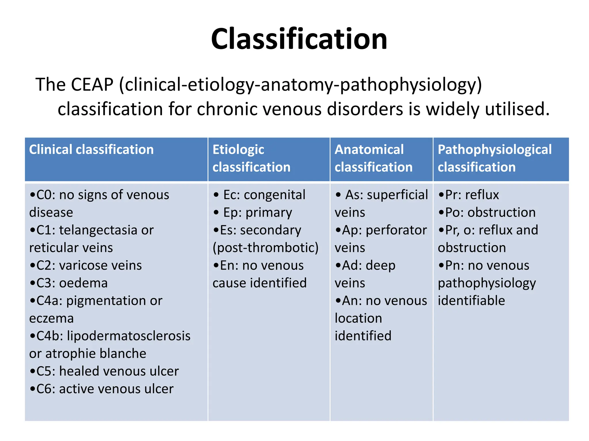 Varicose Vein and Venous Ulcer - Prof. Ri.pptx | Diseases and Conditions | Medical Health