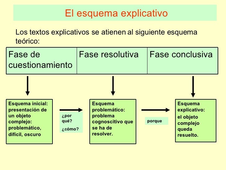Variedades Del Discurso La ExplicacióN