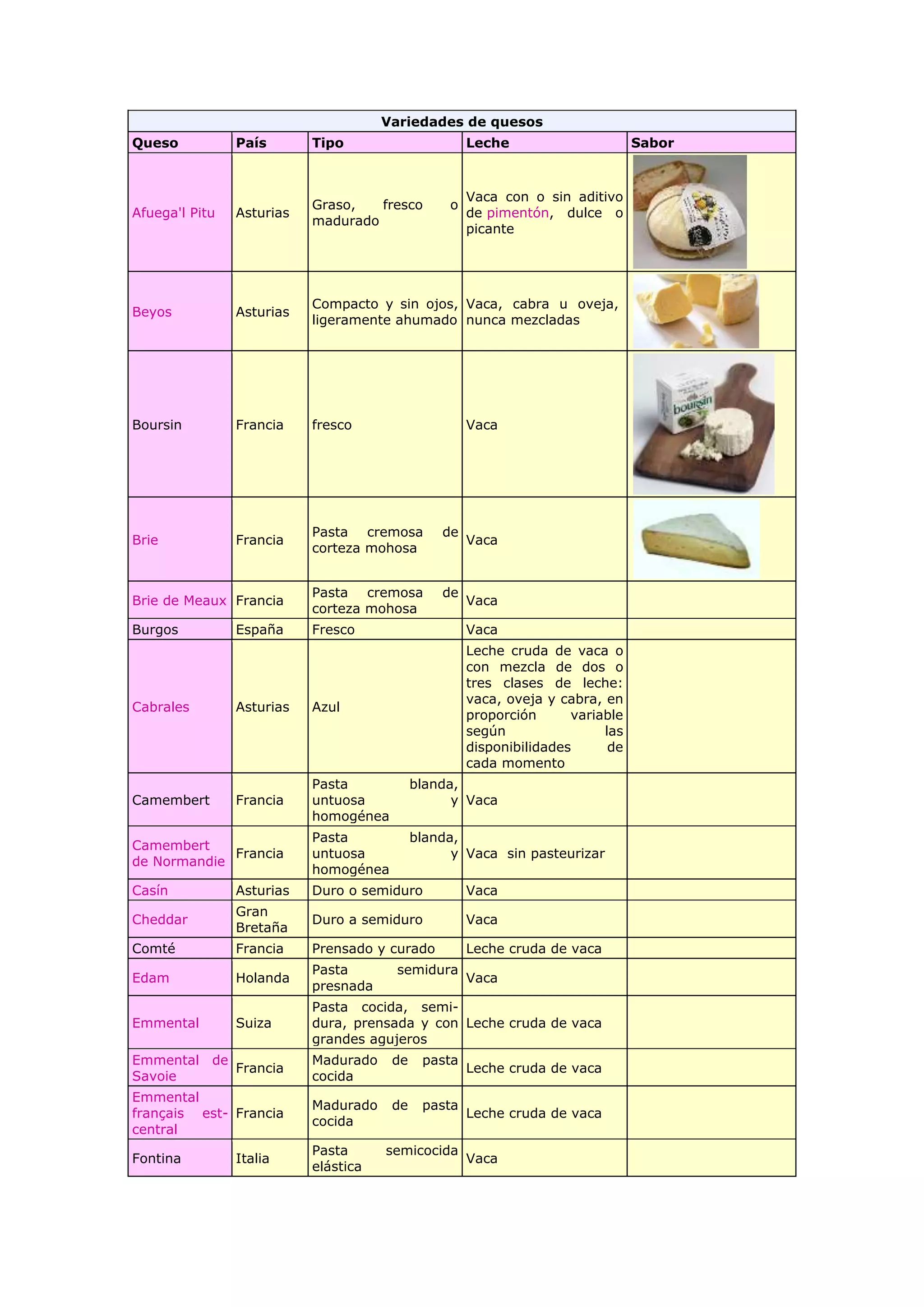 Variedades de quesos | DOCX