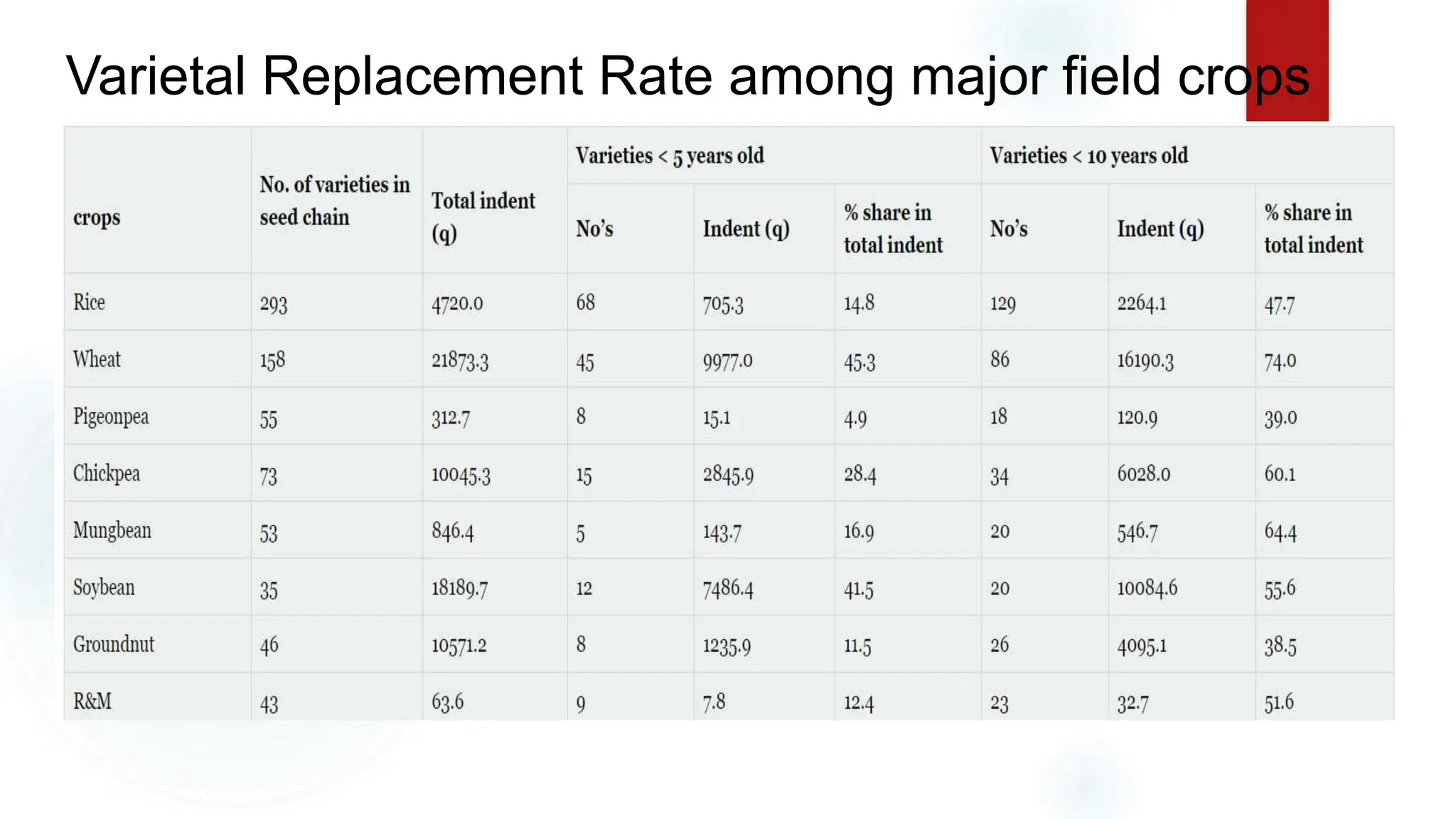Varietal Replacement Rate in agriculture | PPTX