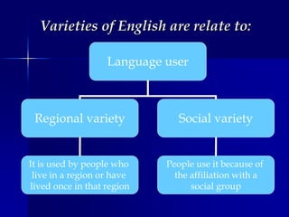 Varieties of english | PPT