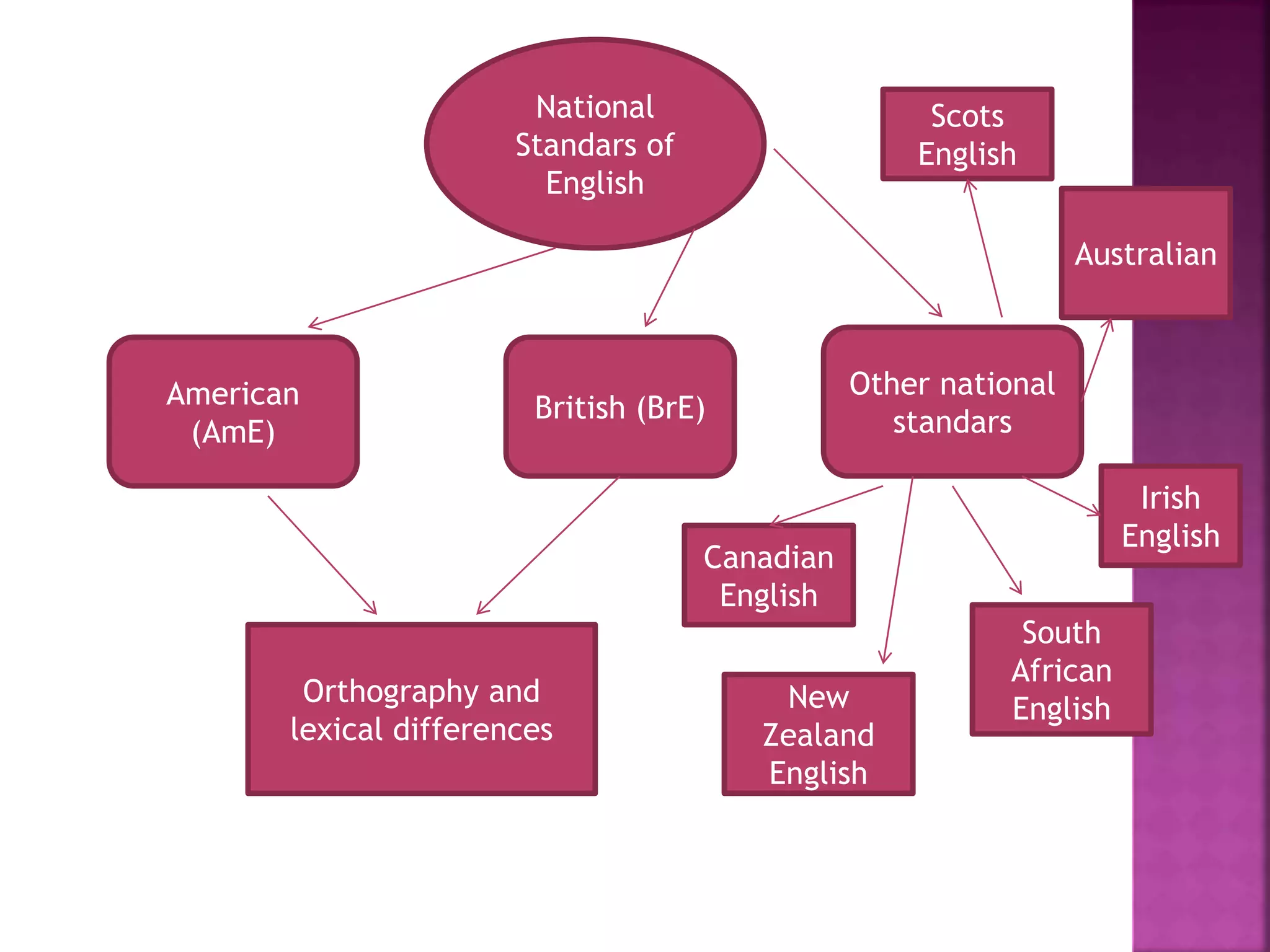 Varieties of english | PPTX
