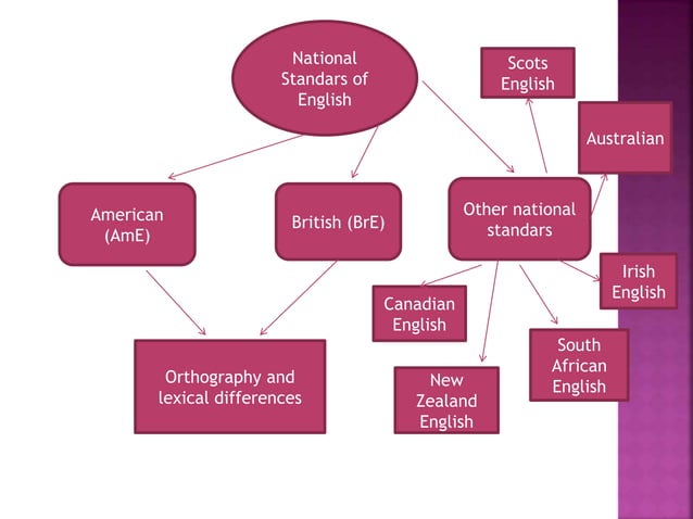 Varieties of english | PPTX