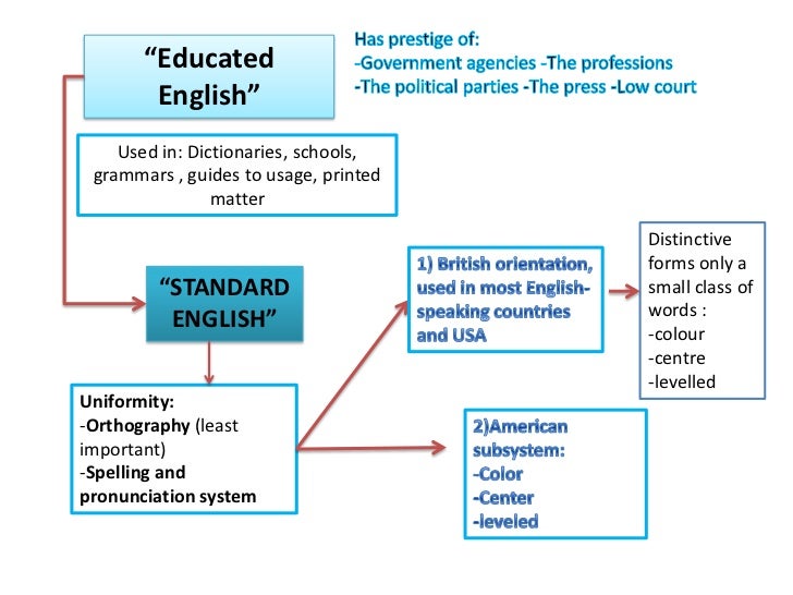 Varieties of English