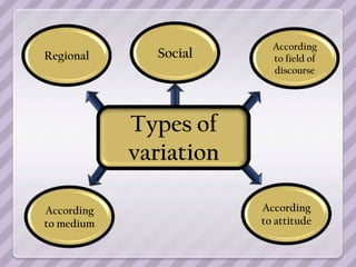 Varieties of english PPT | PPTX