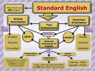 Varieties of english PPT | PPTX