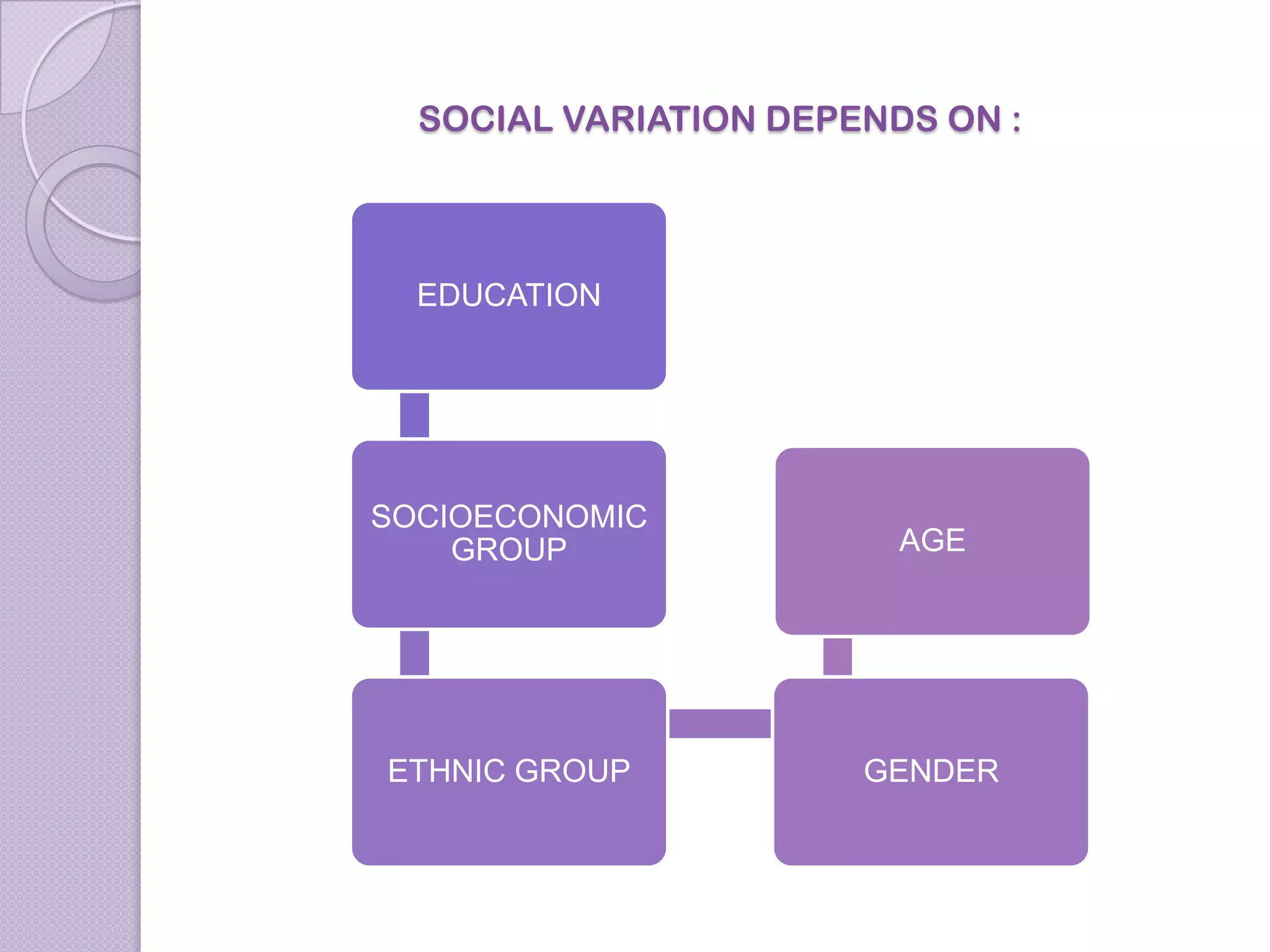 Varieties of english | PPTX