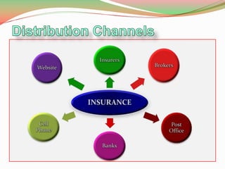 Variety of Distribution Channels for Insurance | PDF