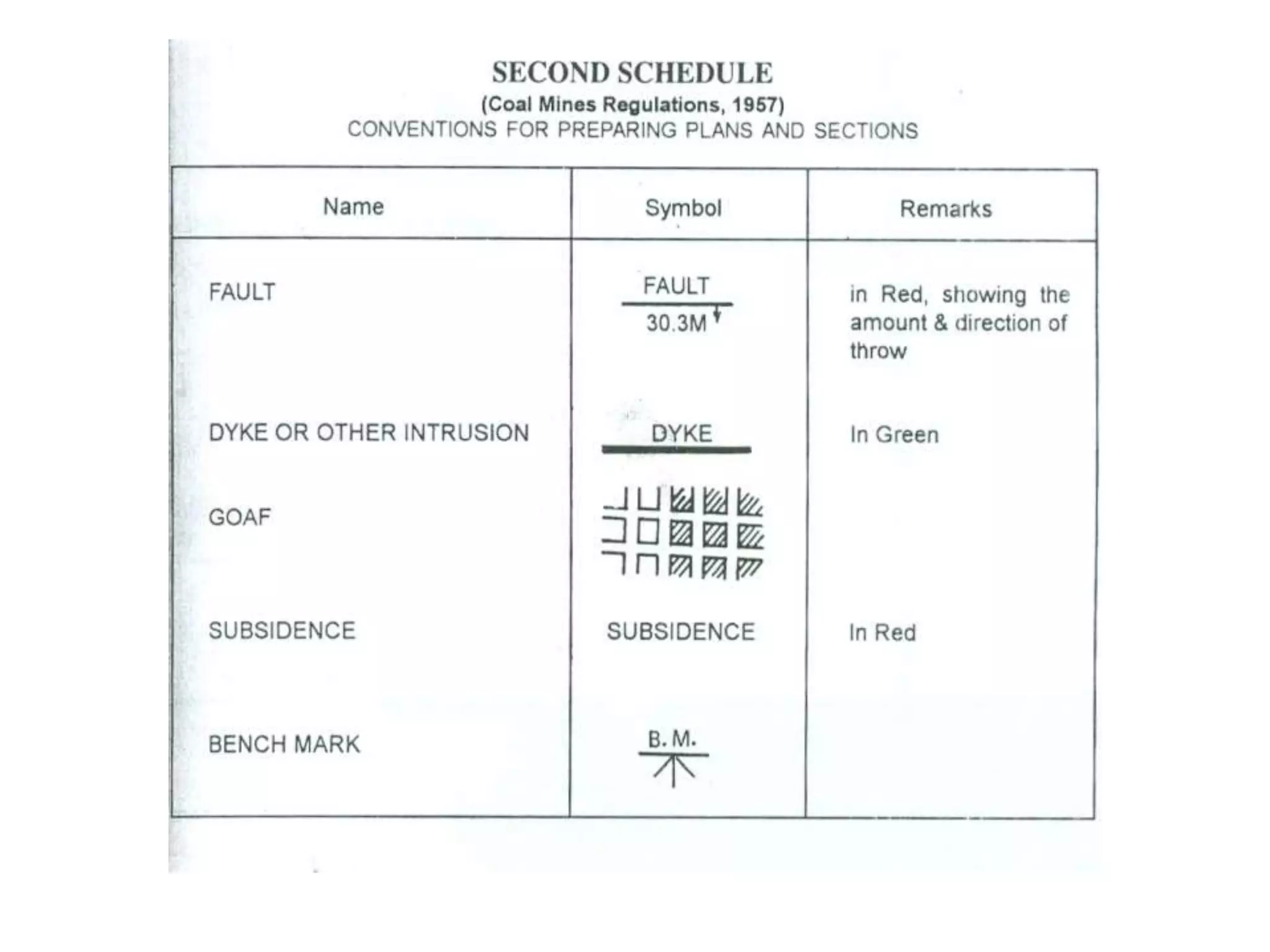 Variety of mine plans and sections & second schedule | PPTX