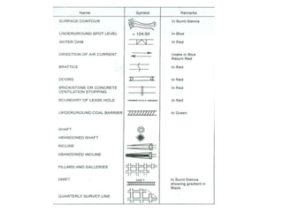Variety of mine plans and sections & second schedule | PPTX