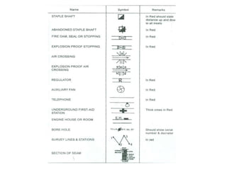 Variety of mine plans and sections & second schedule | PPTX