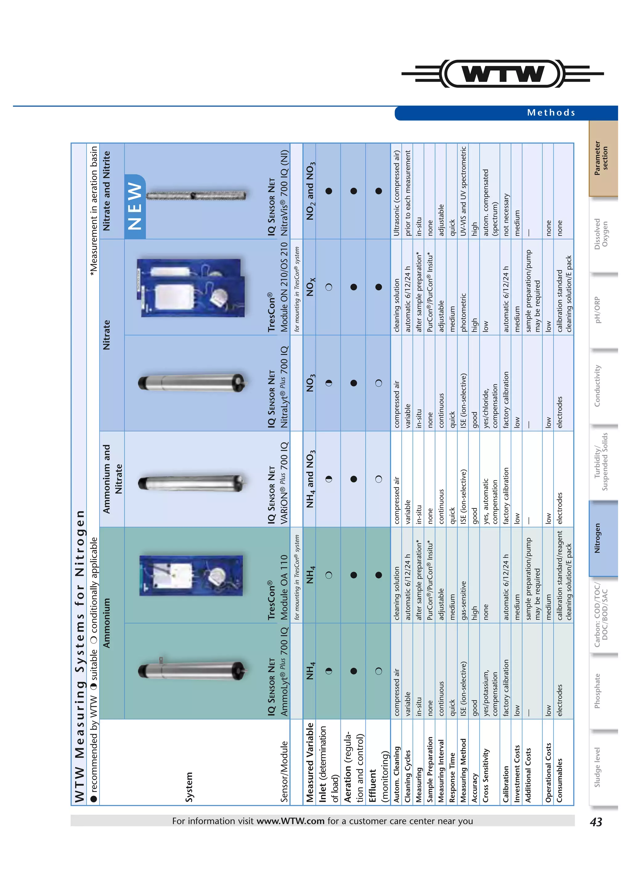 Varion plus 700 iq nh4 no3 sensor-wtw | PDF