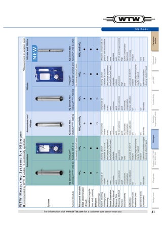 Varion plus 700 iq nh4 no3 sensor-wtw | PDF