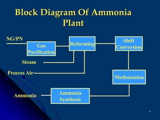 Various ammonia technology | PPTX