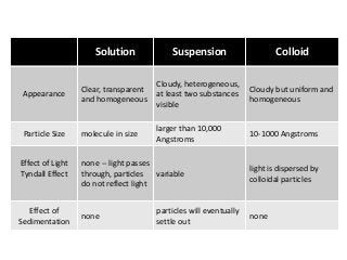 Various colloidal solutions | PPT