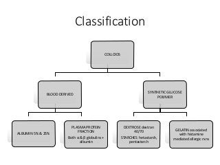 Various colloidal solutions | PPT
