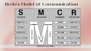 VARIOUS COMMUNICATION MODEL_________OCC. | PDF