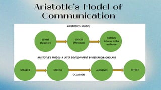 VARIOUS COMMUNICATION MODEL_________OCC. | PDF