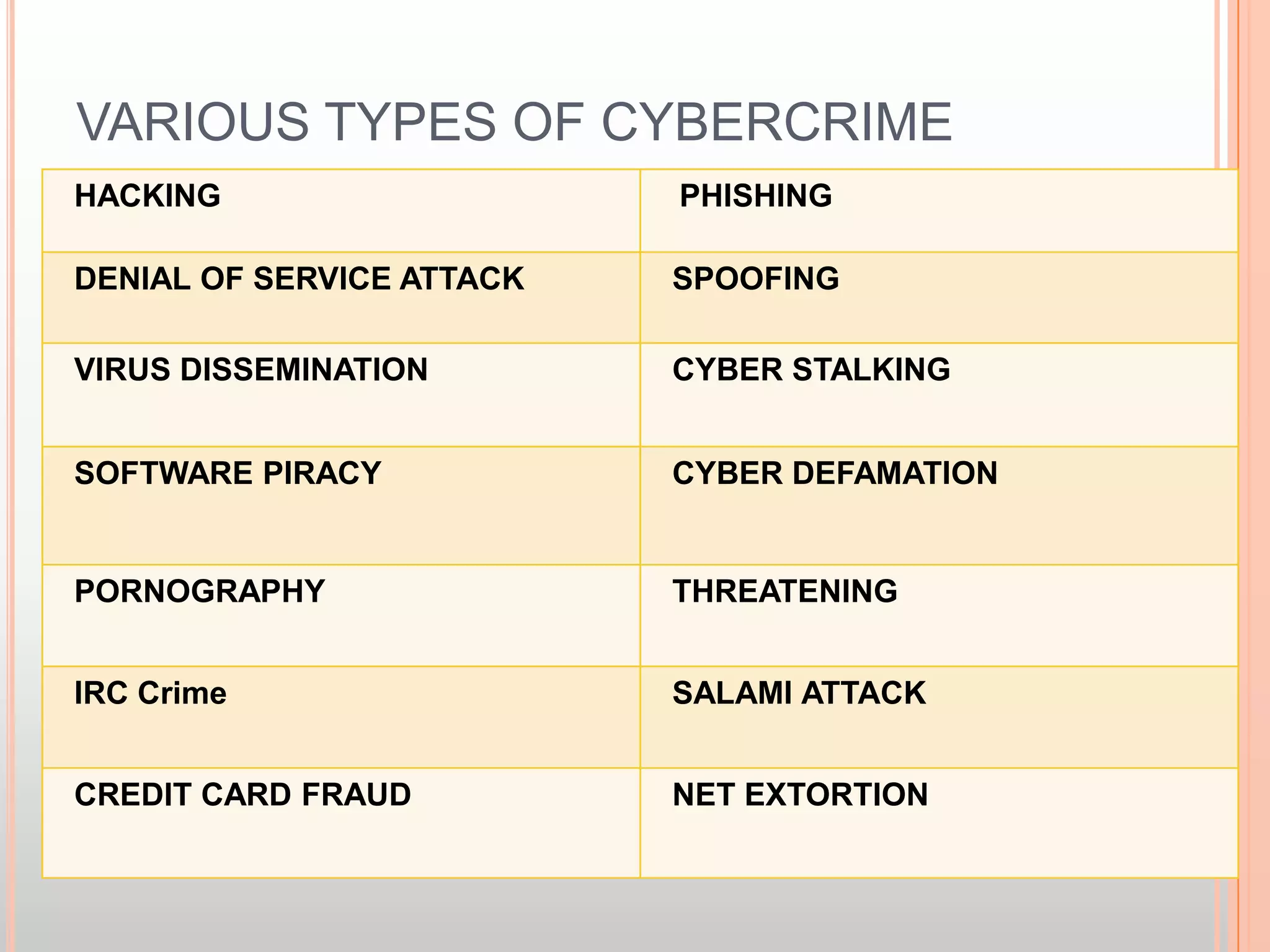 Various cyber crime | PPTX | Crime & Harmful Acts to Individuals ...