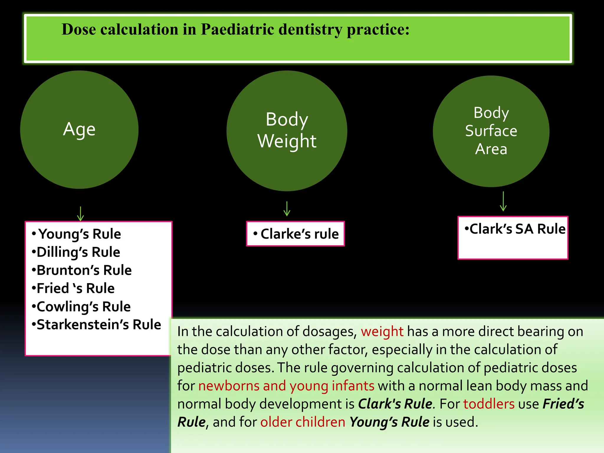 Various drugs available in pediatric dentistry and calculation involved ...
