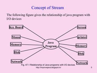 Various io stream classes .47