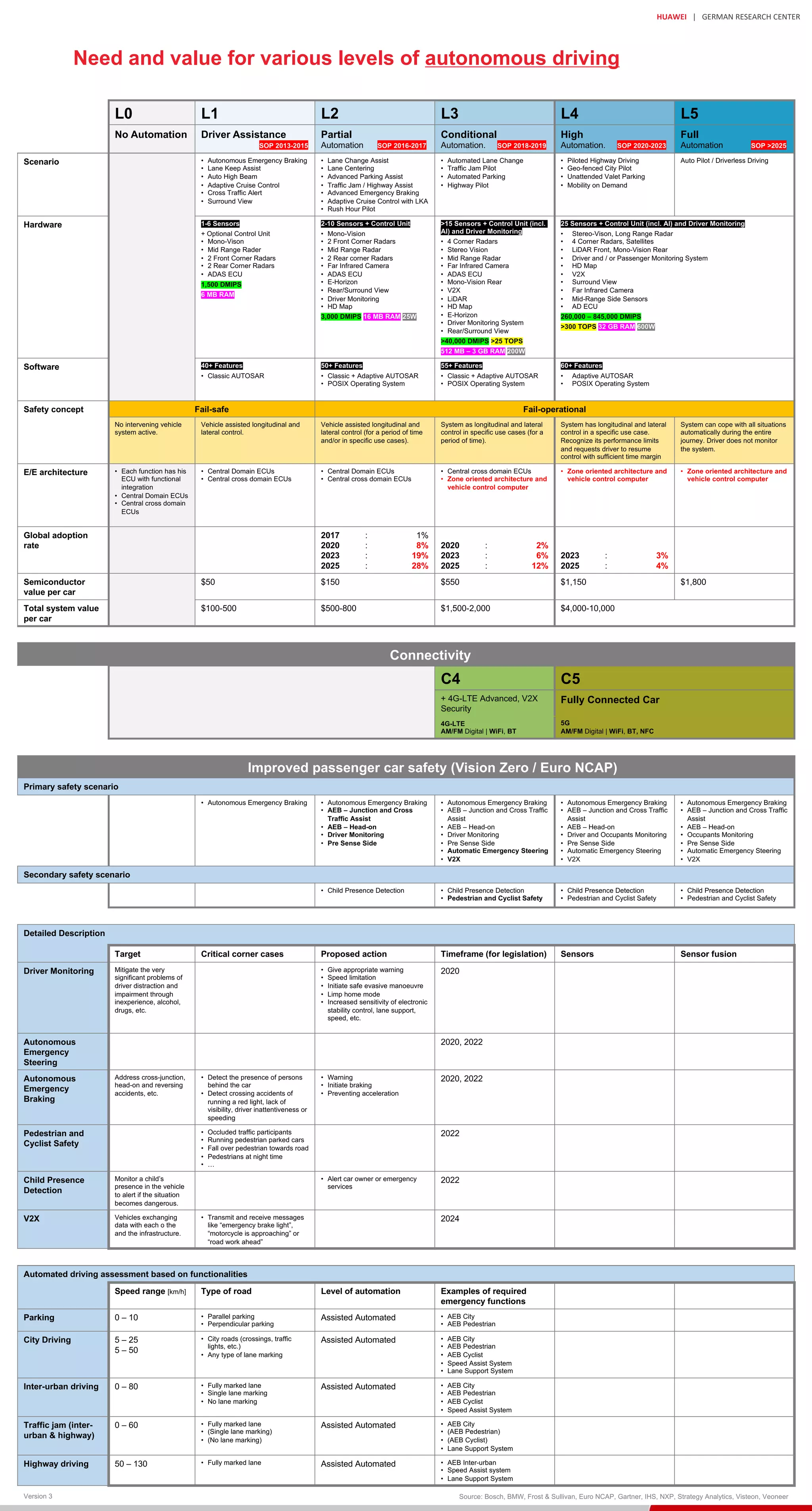 Need and value for various levels of autonomous driving | PDF