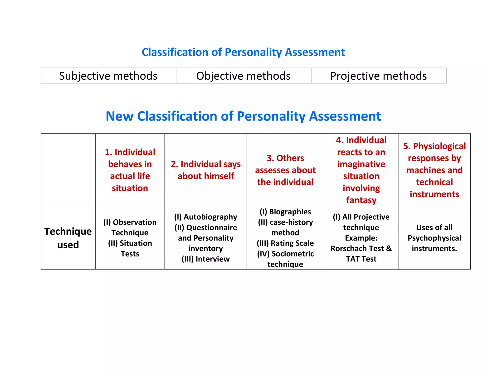 Various methods of personality assessment by s.lakshmanan psychologist ...