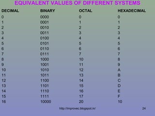 Various num systems used in digital comp.18to19 | PPT | Computing ...