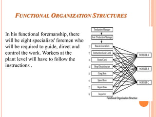 Various organisation structure ppt by vaishnavi khandelwal | PPTX ...