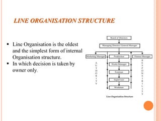 Various organisation structure ppt by vaishnavi khandelwal | PPTX
