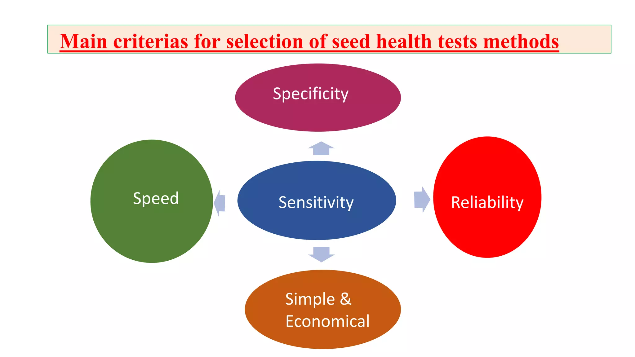 PCR & It's Various Types, DNA chip method & Serological methods of Seed ...