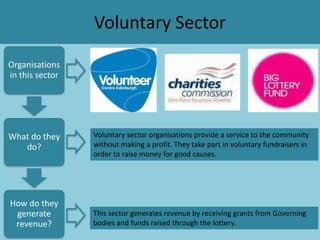 Various sectors in business | PPT
