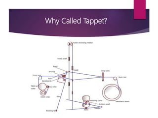 Various tappet loom parts with function | PPTX | Needlework | Arts and ...