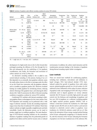 Various type of graphene | PDF