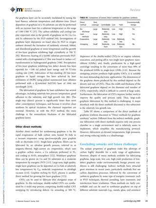 Various type of graphene | PDF