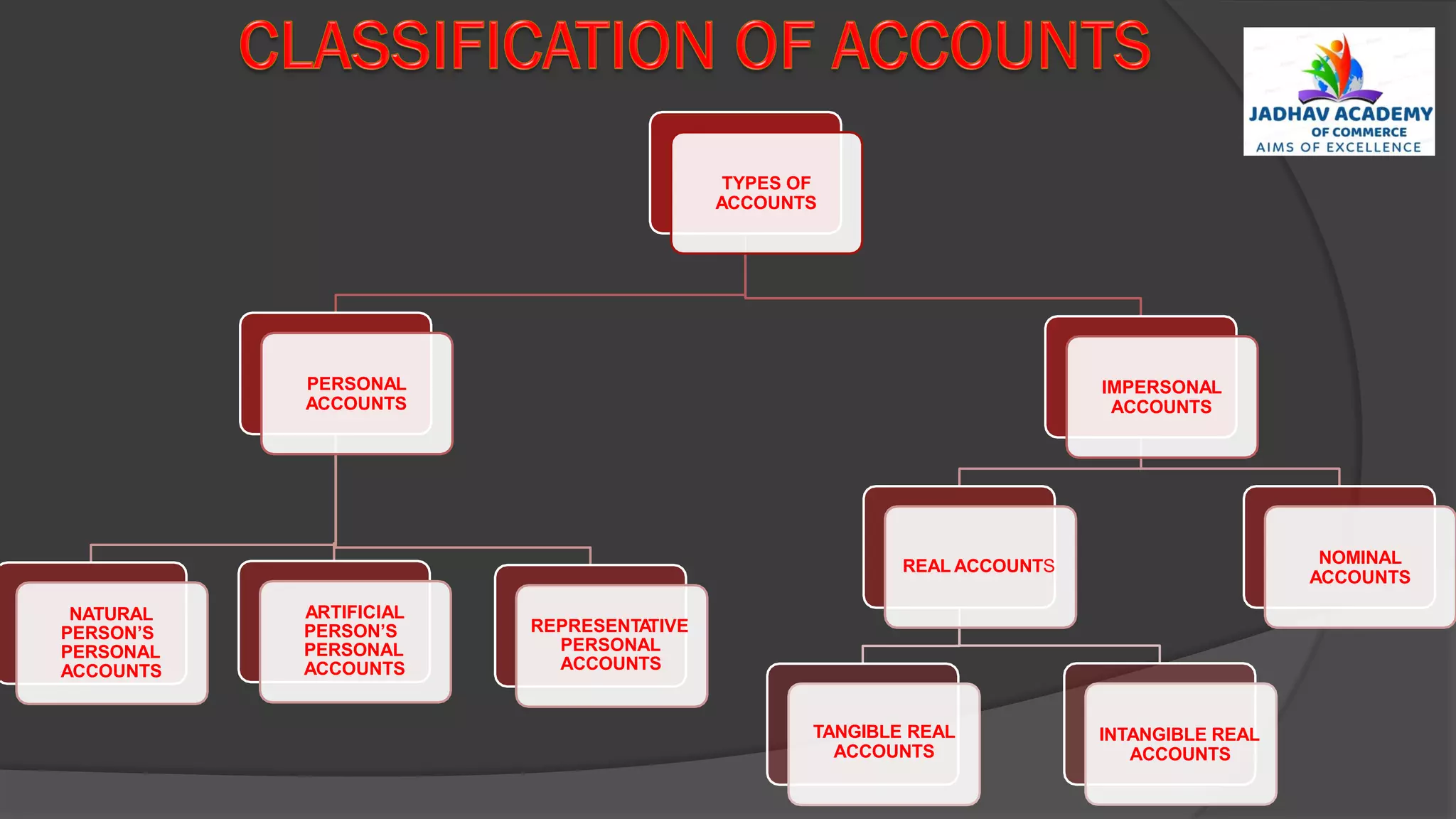 Various types of accounts rules basic accounting Prof.Satish R.Tajane | PPT