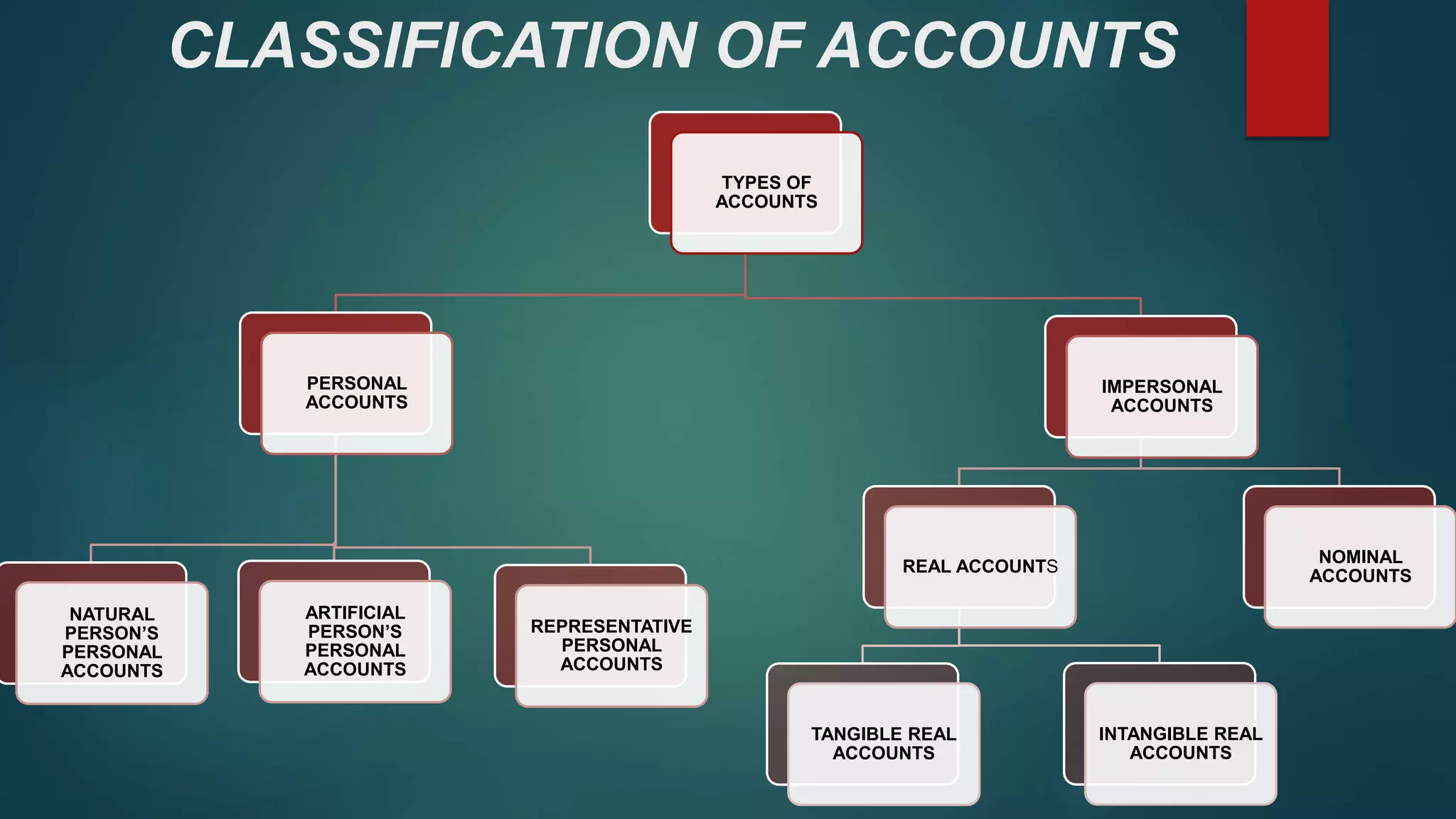 Various types of accounts,rules regarding debit credit | PPTX