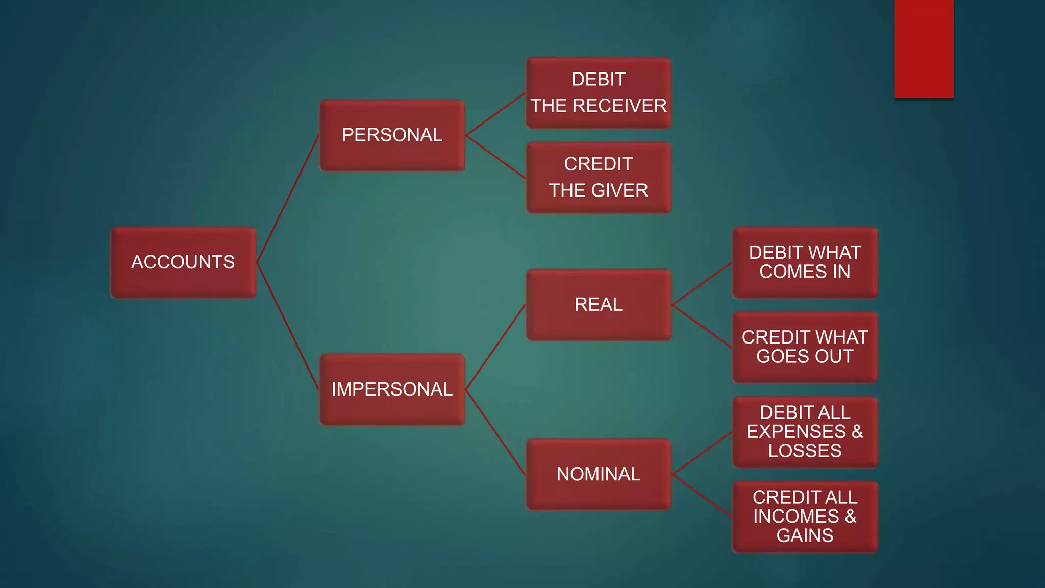 Various types of accounts,rules regarding debit credit | PPTX