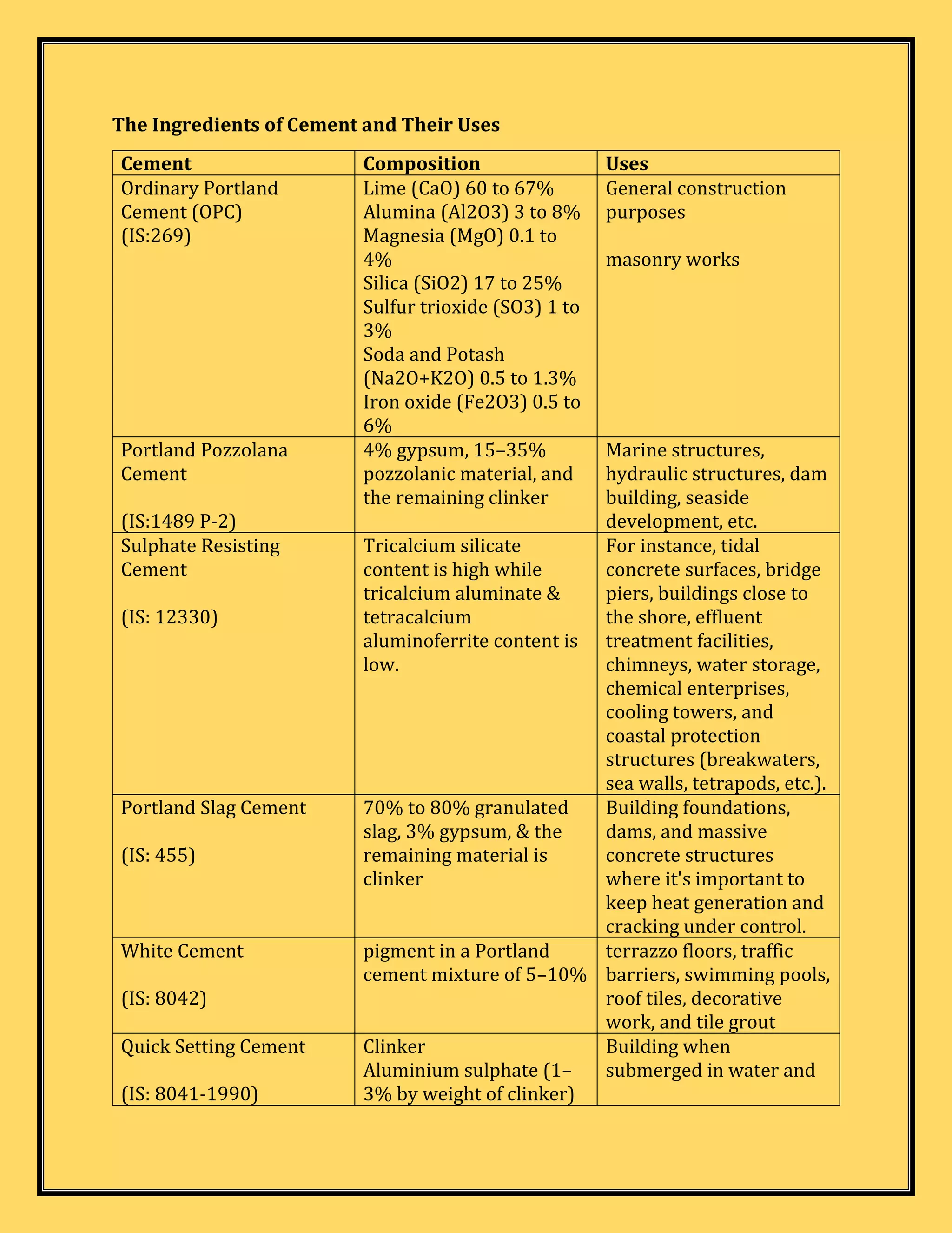 Various types of cement used in construction in India.pdf