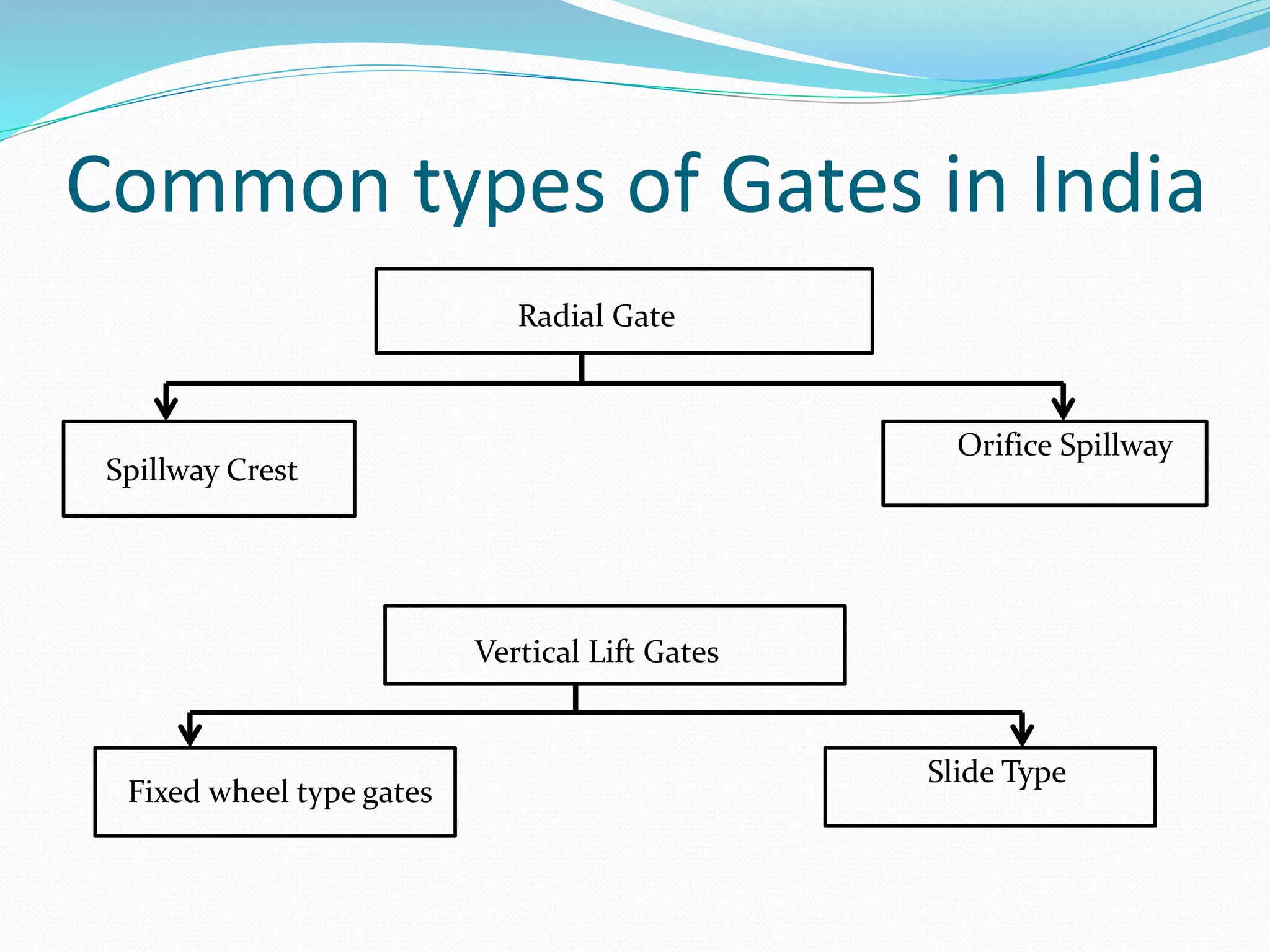 Various types of gates, their important components | PPTX