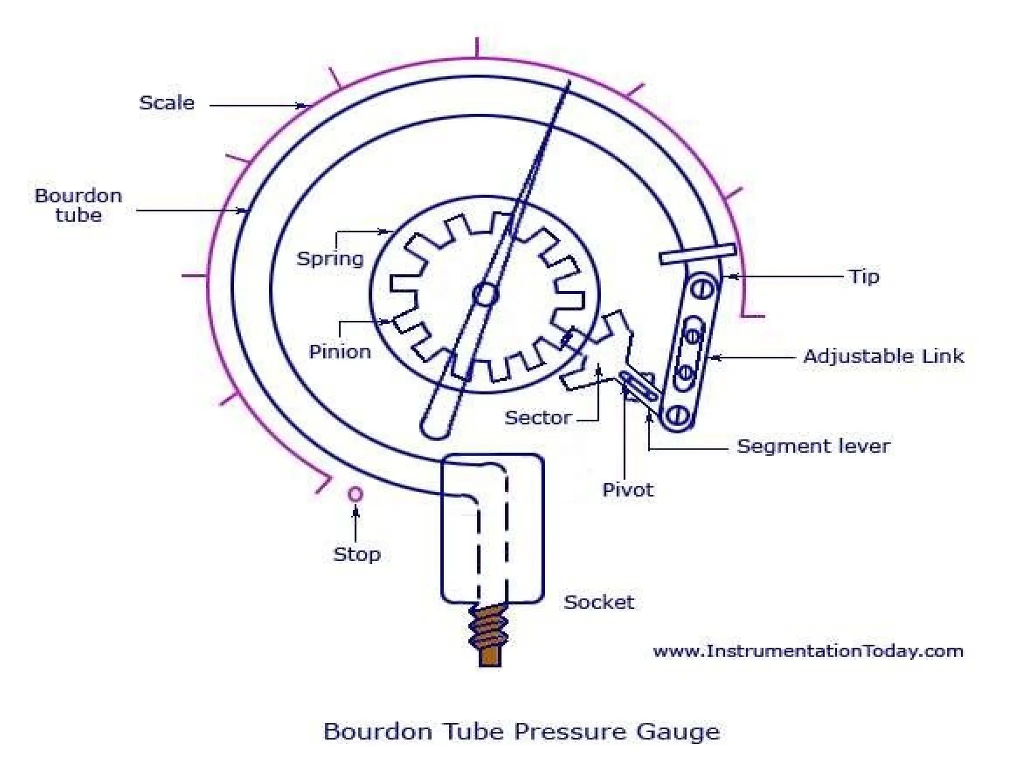 VARIOUS TYPES OF PRESSURE MEASURING DEVICES in diploma.pptx