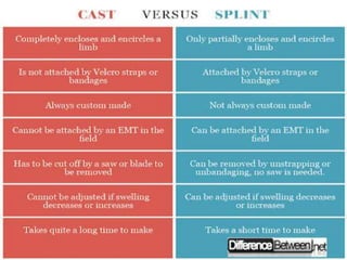 Various types of splints and basics | PPTX