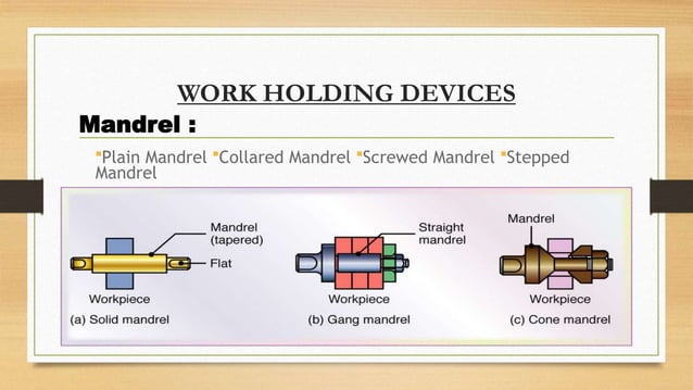 Various work holding devices | PPTX