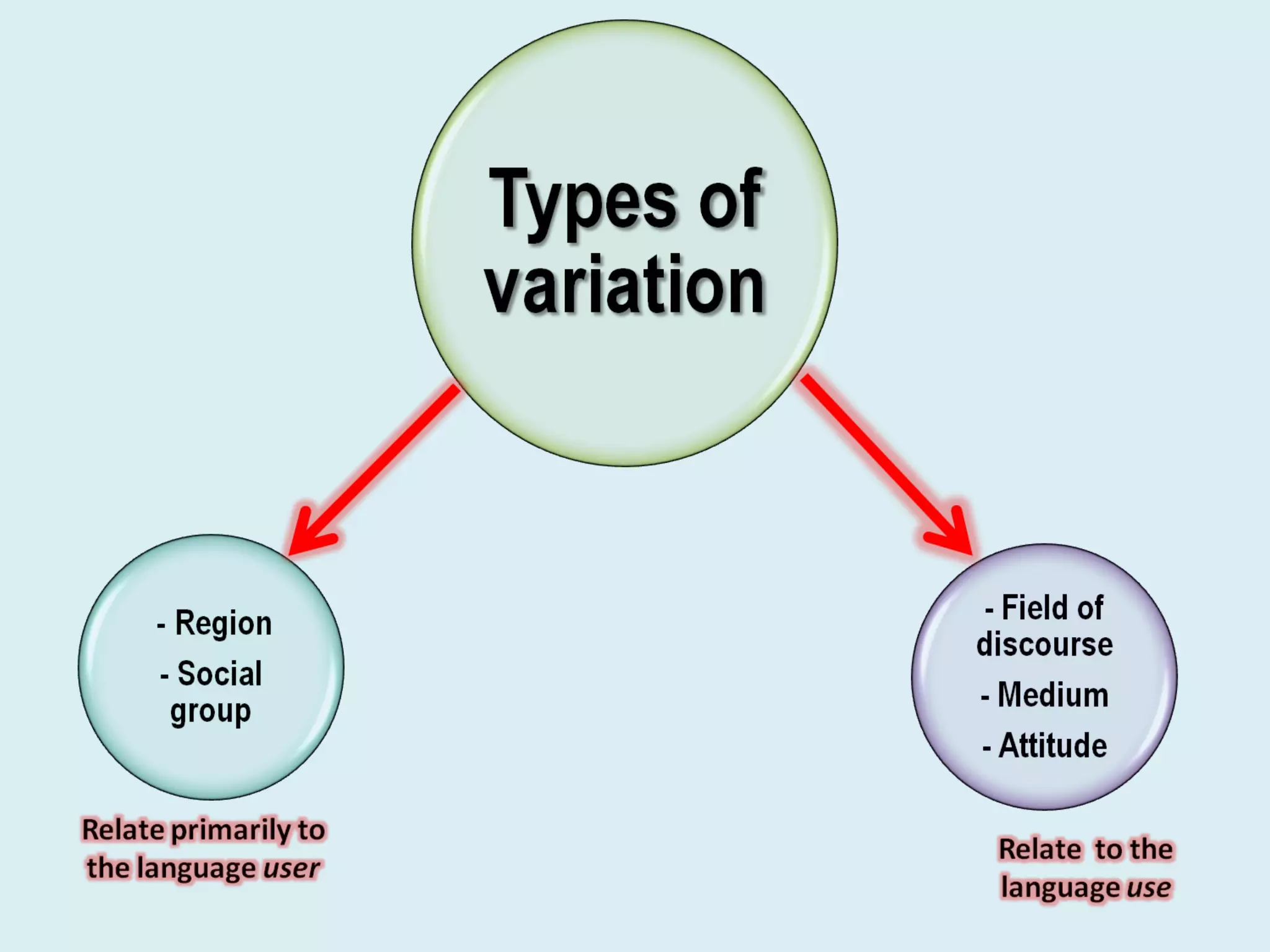 Varities of english | PPT
